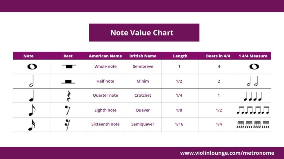 How to read rhythms and note values in sheet music - Violin Lounge