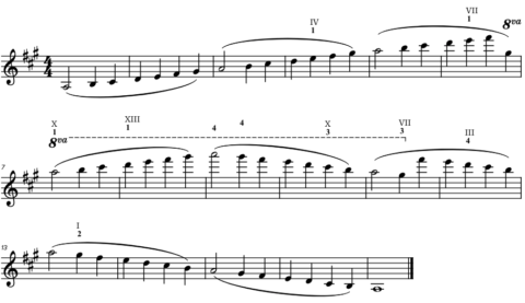 Violin Scales: Learn the Most Common Scales on the Violin - Violin Lounge