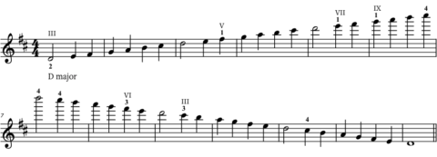 Violin Scales: Learn the Most Common Scales on the Violin - Violin Lounge