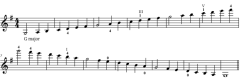 Violin Scales: Learn the Most Common Scales on the Violin - Violin Lounge