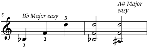 Violin Chord Charts for ALL Major and Minor Keys - Violin Lounge