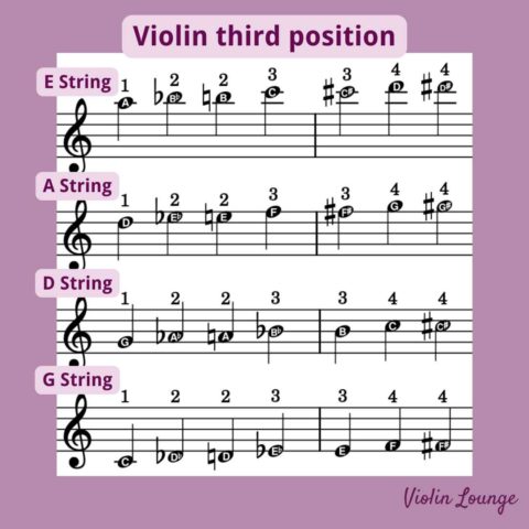 Violin Third Position - all notes, finger chart and exercises - Violin ...